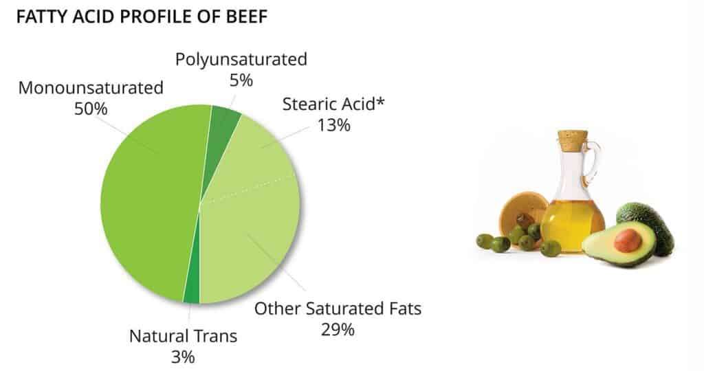Beef and Fat | ThinkBeef