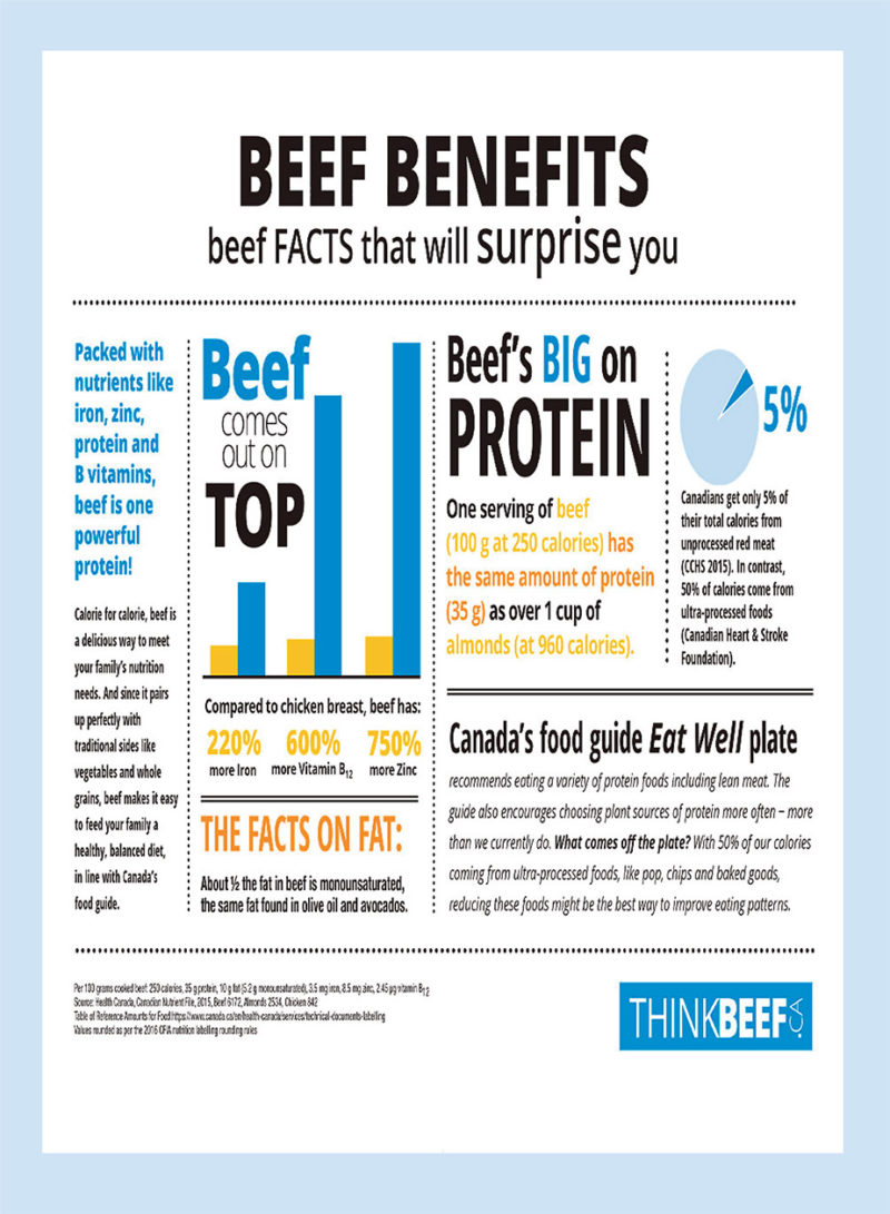Resource Centre – Protein | ThinkBeef