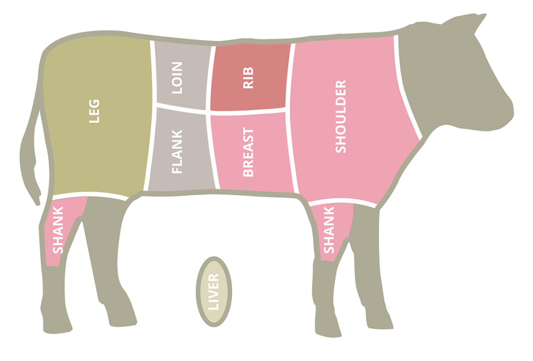 thinkveal.ca Cuts and Cooking | ThinkBeef