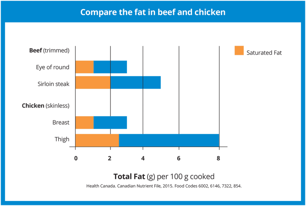 Beef and Fat | ThinkBeef