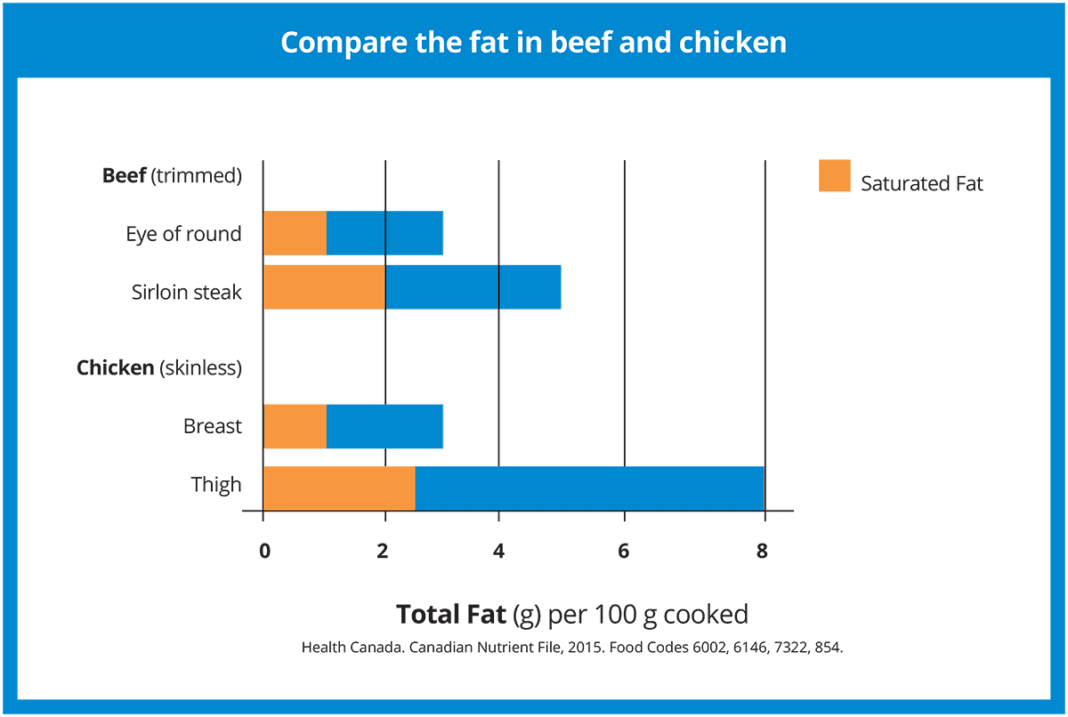 Beef and Fat | ThinkBeef