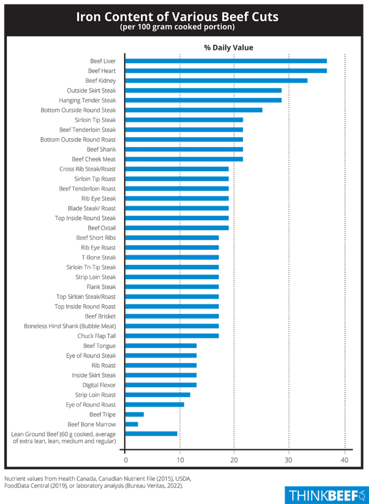 Resource Centre – Iron | ThinkBeef